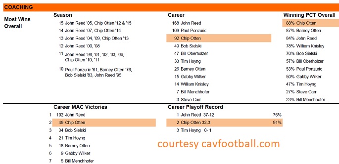 Former Cav Coach Barney Otten Passes Away – Stateline Sports Network