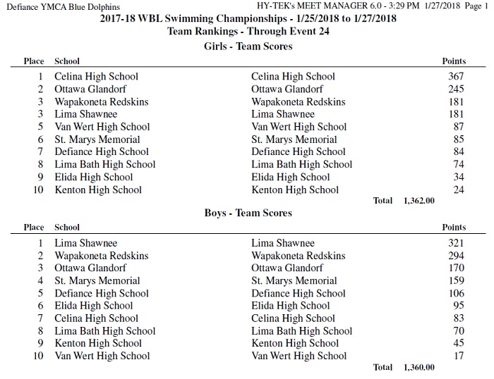 Celina Girls Swim Team Wins Back-to-Back WBL Titles – Stateline Sports ...