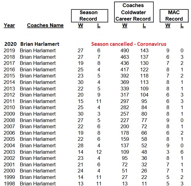 Coldwater’s Harlamert Picks Up His 500th Career Coaching Win ...