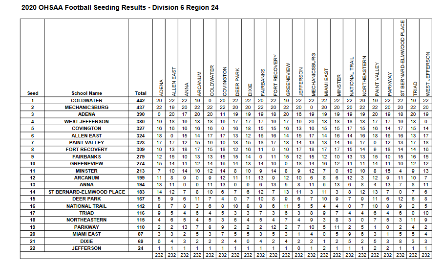 OHSAA Releases Football Playoff Brackets – Stateline Sports Network