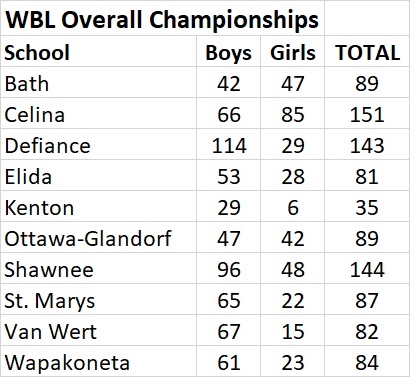 A Look Back At The WBL Championships – Stateline Sports Network