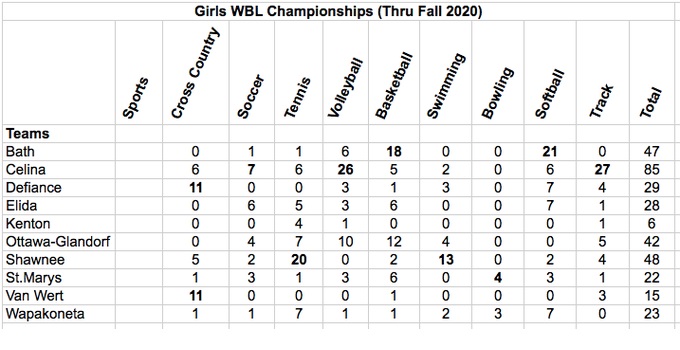 A Look Back At The WBL Championships – Stateline Sports Network
