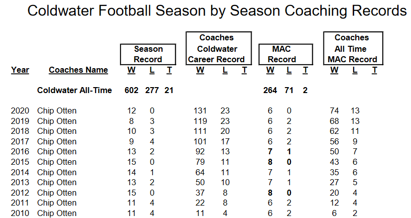 Otten To Join The Ohio High School Football Coaches Association Hall Of ...