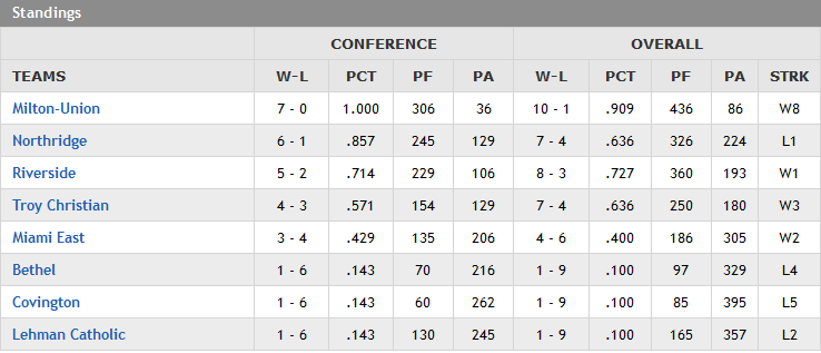 First Ever All -Three Rivers Conference Football Team Named – Stateline ...