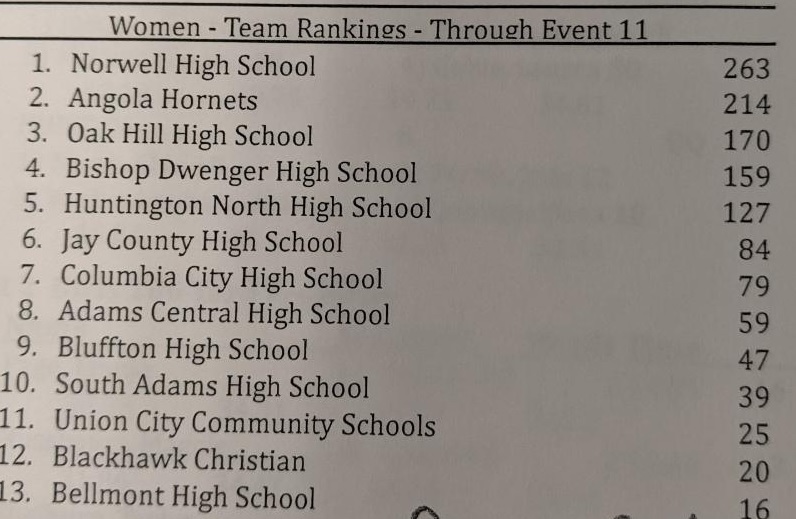 Norwell (Girls) Swim Invitational – Stateline Sports Network