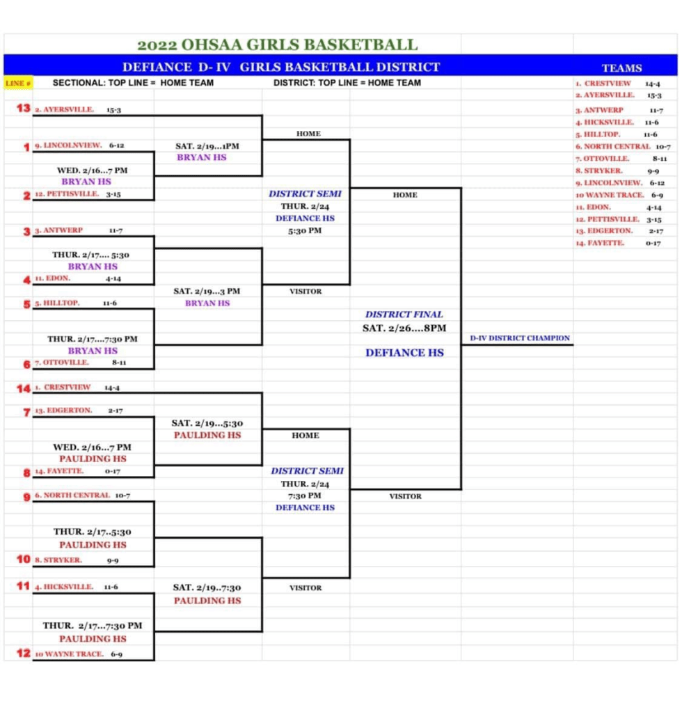 2022 OHSAA Girls Basketball Tournament Brackets – Stateline Sports Network