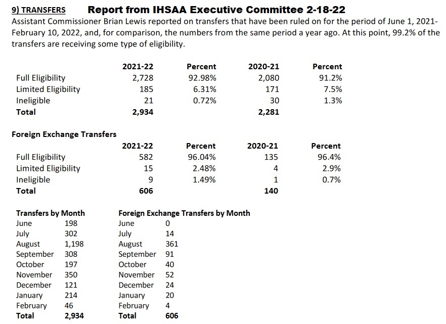 IHSAA Transfers On The Rise, August Is The Busiest Month For Requests ...