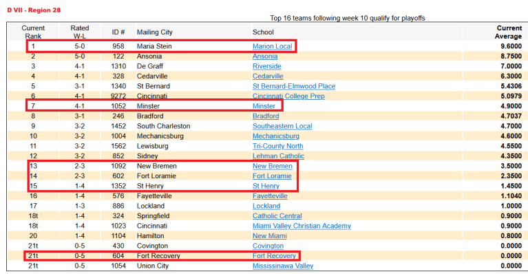 Joe Eitel Week 5 Computer Rankings…Stateline Area Highlighted ...