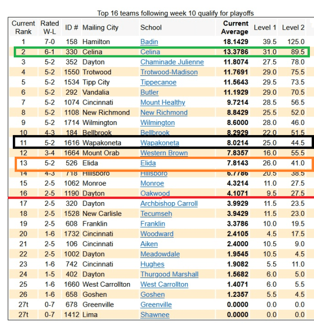 Early Look At Stateline Area OHSAA HS Football Computer Rankings…Joe ...