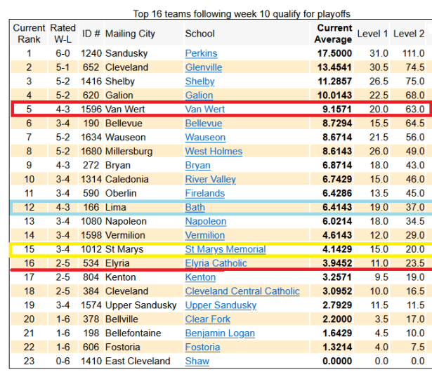 Early Look At Stateline Area OHSAA HS Football Computer Rankings…Joe ...