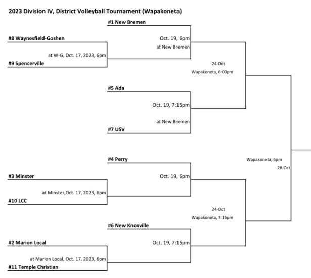 2023 OHSAA District Tournament Volleyball Brackets For The Stateline ...
