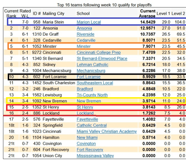 Early Look At Stateline Area OHSAA HS Football Computer Rankings…Joe ...