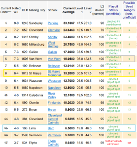 Joe Eitel’s Early Look At The Rankings…Ready For The Playoffs…Some ...