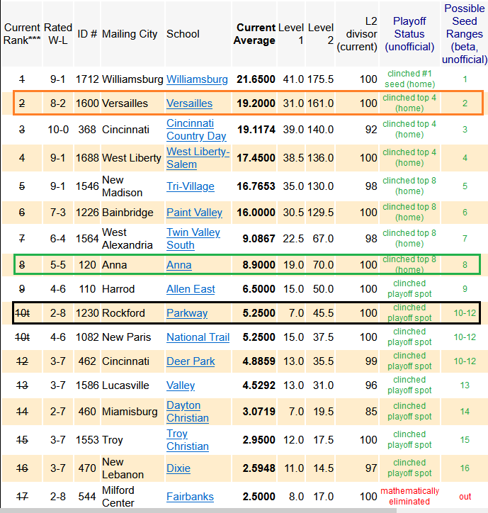 Joe Eitel’s Early Look At The Rankings…Ready For The Playoffs…Some ...
