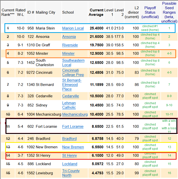 Joe Eitel’s Early Look At The Rankings…Ready For The Playoffs…Some ...