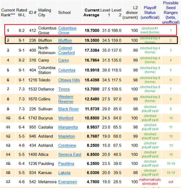 Joe Eitel’s Early Look At The Rankings…Ready For The Playoffs…Some ...