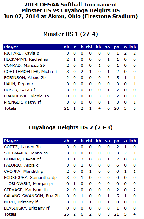 2024 OHSAA State Softball Tournament Pairings – Stateline Sports Network