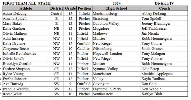 Ohio High School Fastpitch Softball Coaches Association All-State Teams ...
