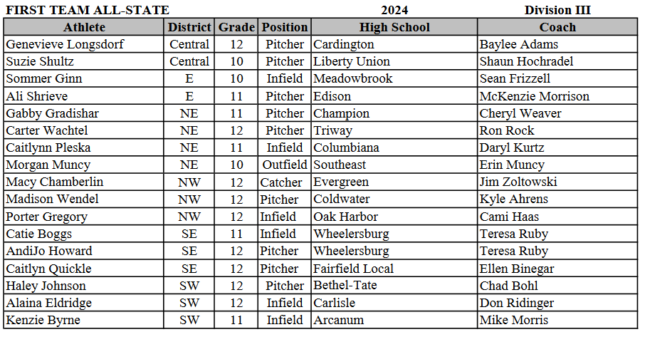 Ohio High School Fastpitch Softball Coaches Association All-State Teams ...