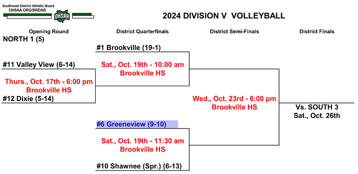 2024 OHSAA State Volleyball Tournament Draw – Stateline Sports Network