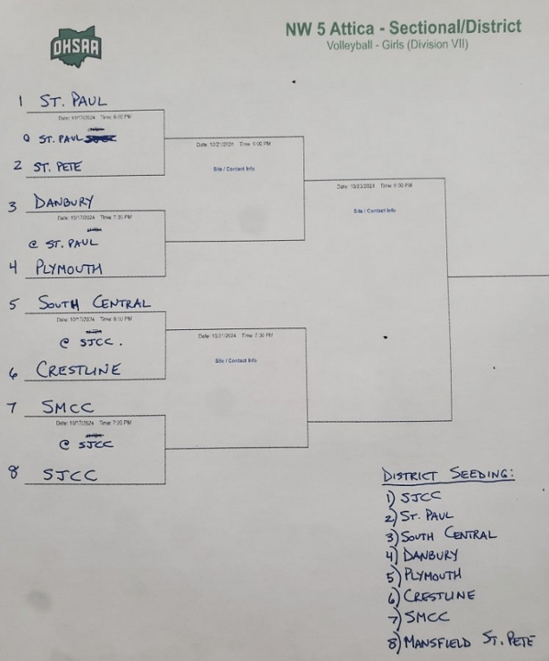 2024 OHSAA State Volleyball Tournament Draw – Stateline Sports Network