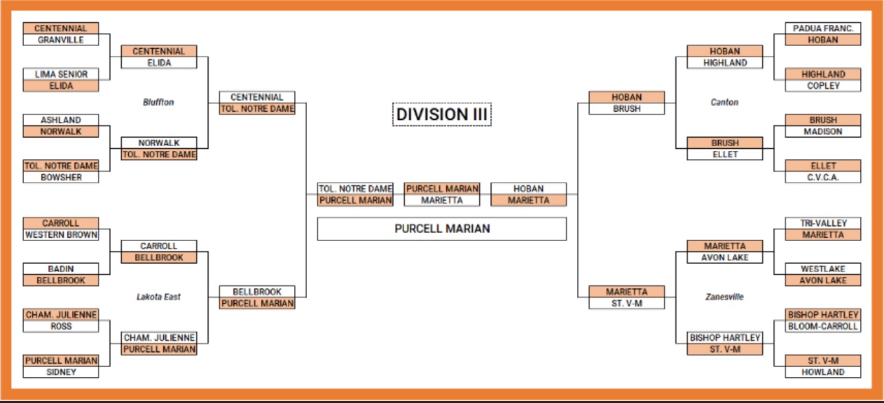 Sam Houseworth’s 2025 OHSAA GIRLS Basketball Bracket Projections ...