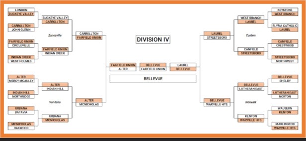Sam Houseworth’s 2025 OHSAA GIRLS Basketball Bracket Projections ...