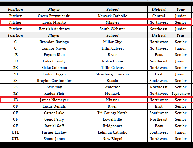 2025 All-Ohio Baseball Teams Named – Stateline Sports Network