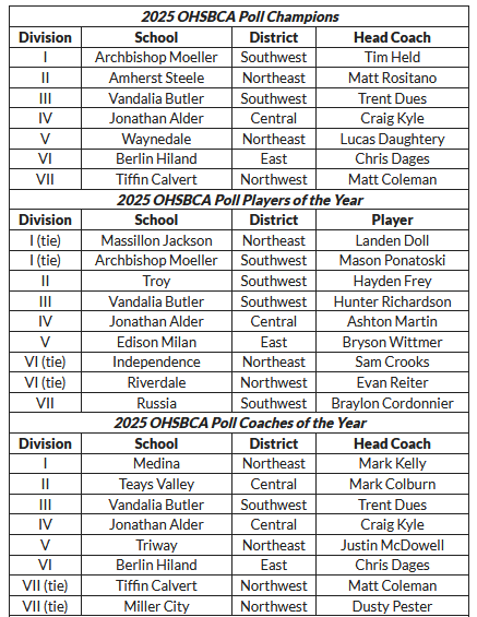 2025 All-Ohio Baseball Teams Named – Stateline Sports Network