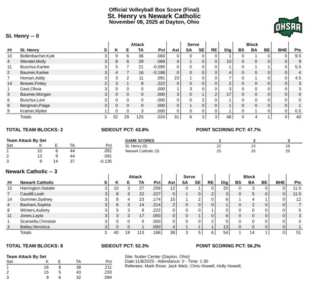 Newark Catholic Knocks Off St. Henry In 2025 D VI State Volleyball ...