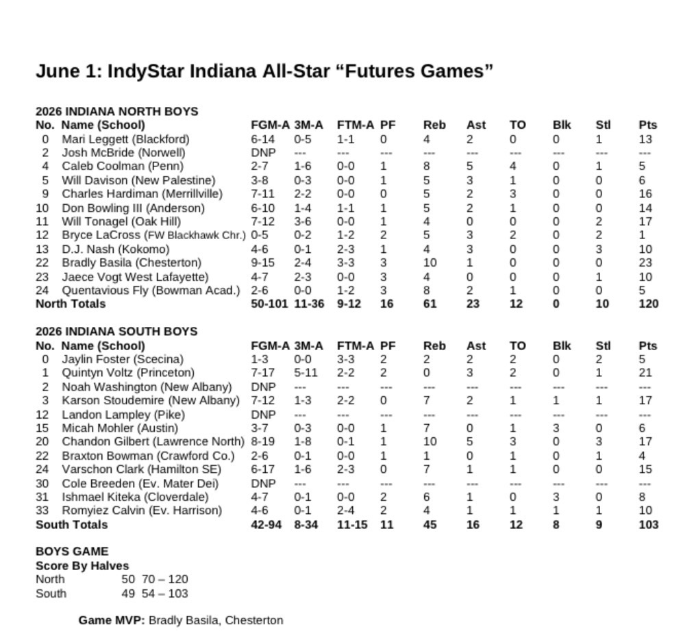 North Sweeps 2026 Indiana ‘Futures’ All-Star Games – Stateline Sports ...